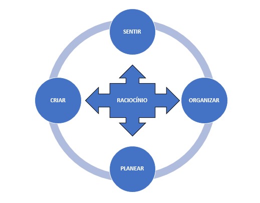 Pensamento Computacional | Portal da Educação